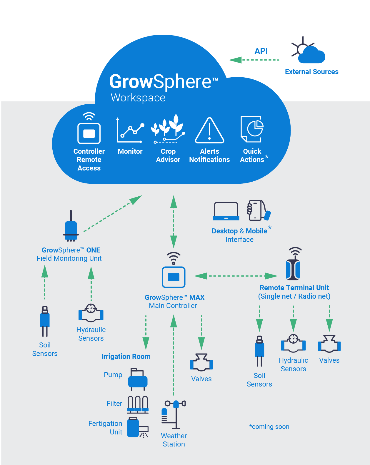 GrowSphere™ – The OS for Precision Irrigation and Fertigation | Netafim
